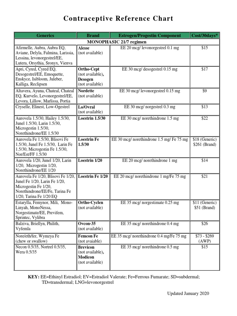 Oral Contraceptive Reference Chart Pdf Puberty Endocrinology 1536