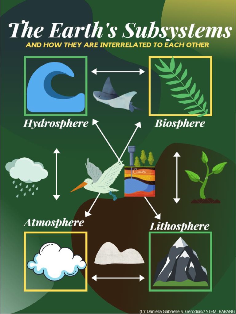 Earth's Subsystems- Concept Map