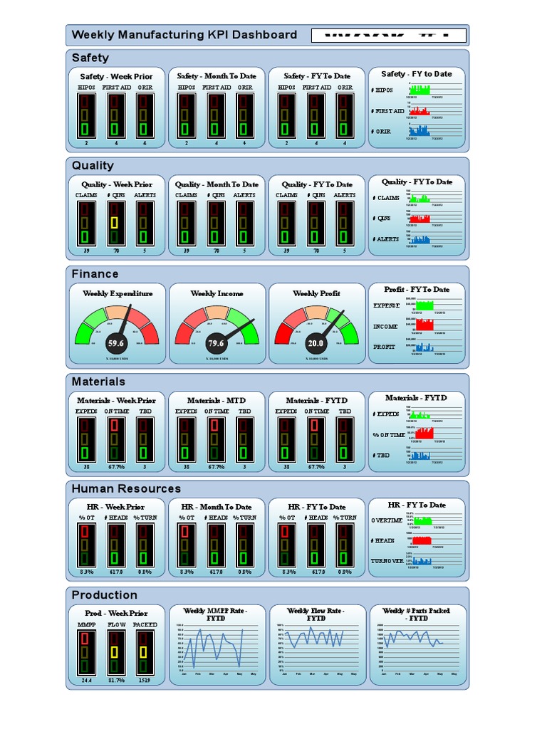 Manufacturing KPI Dashboard | PDF | Economies | Business