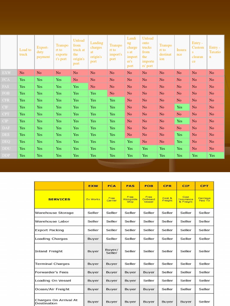 Exw Fca Fas Fob CFR Cif CPT Cip Daf Des Deq Ddu DDP | PDF | World ...