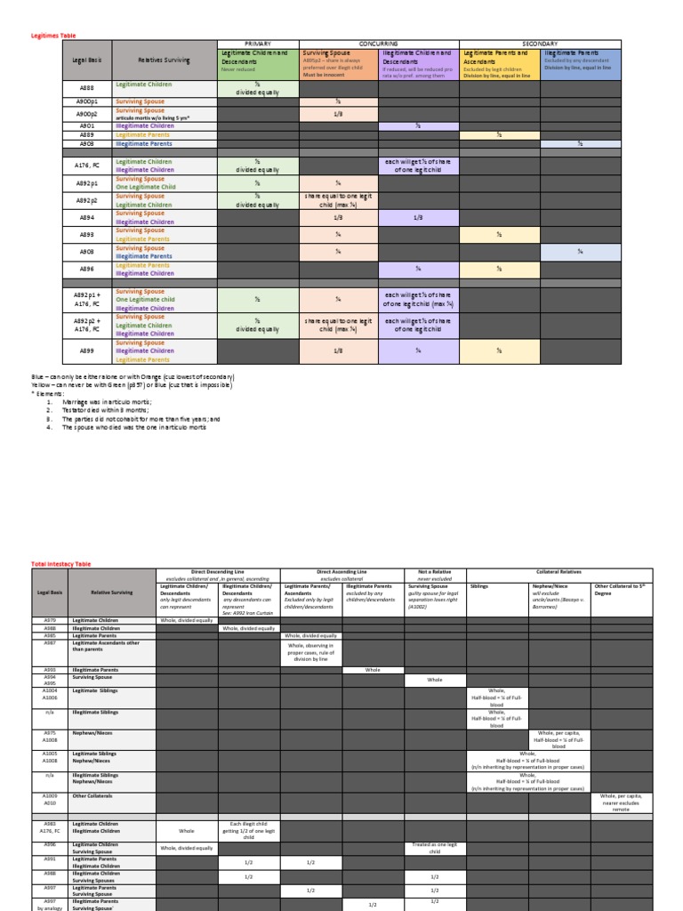(Updated) Legitime and Intestacy Table | PDF | Marriage, Unions And ...