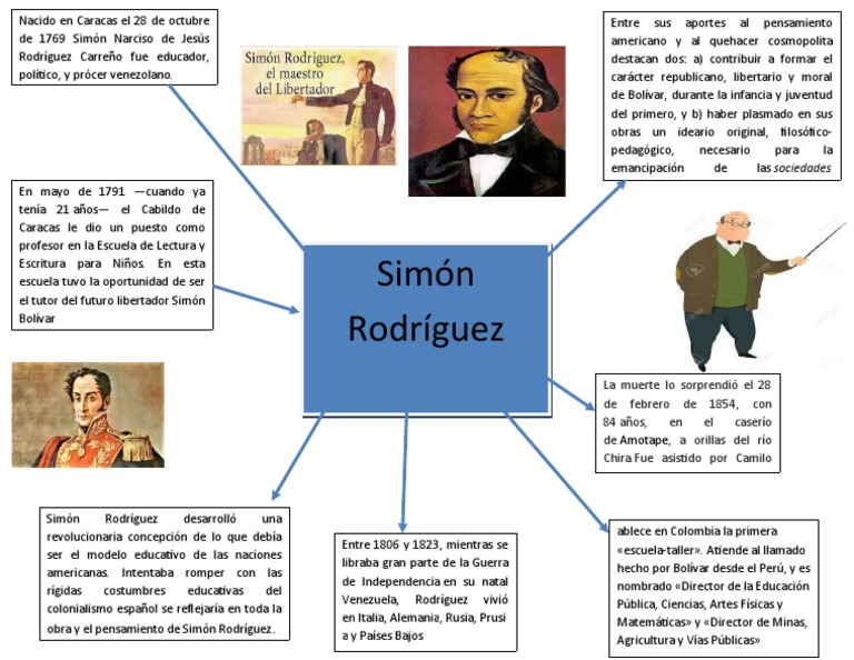Simon Rodriguez | PDF | Venezuela | America latina