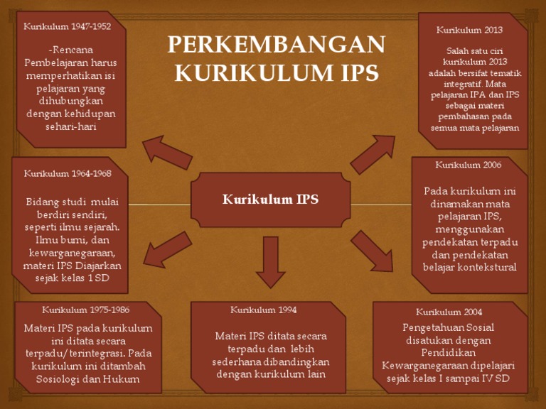 Peta Konsep Perkembangan Ips | PDF