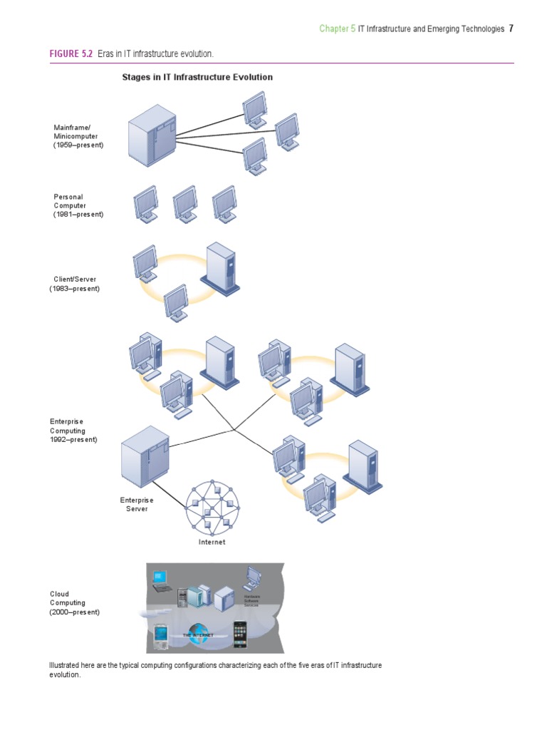 Evolution of IT Infrastructure and Emerging Tech | PDF