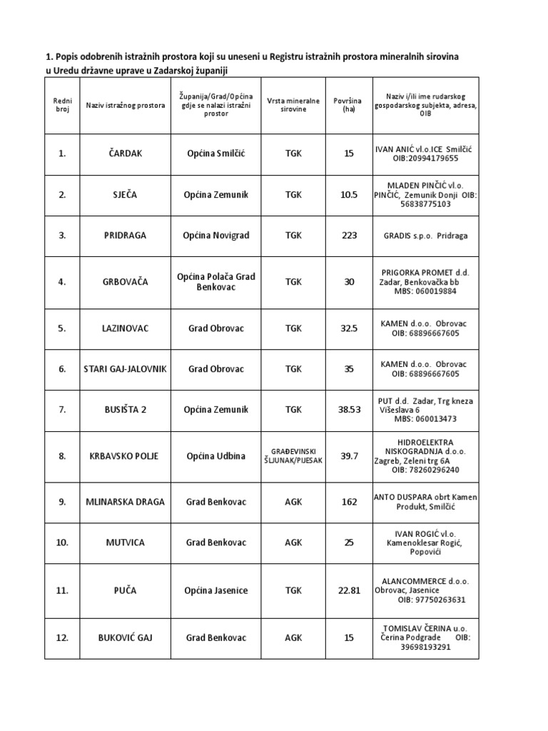 Popis Odobrenih Istra Nih Prostora Mineralnih Sirovina | PDF