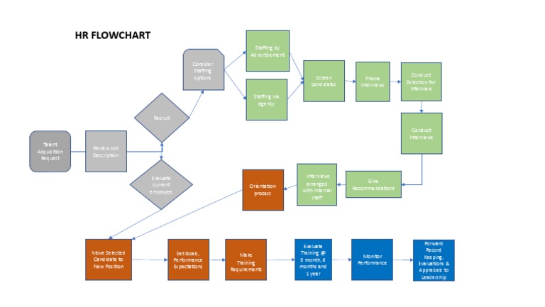HR Flowchart | PDF | Human Resources | Accountability