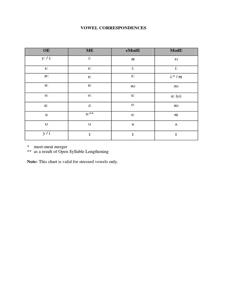 Vowel Correspondences | PDF