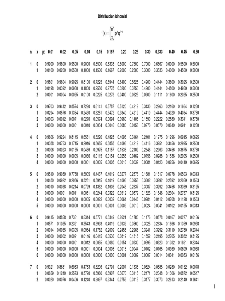 Tabla Binomial | PDF