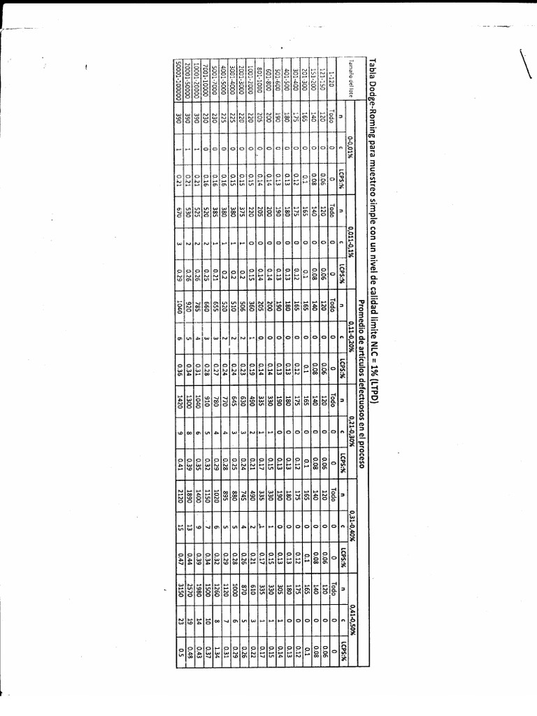 Tablas Militar Standard & Dodge Roming | PDF