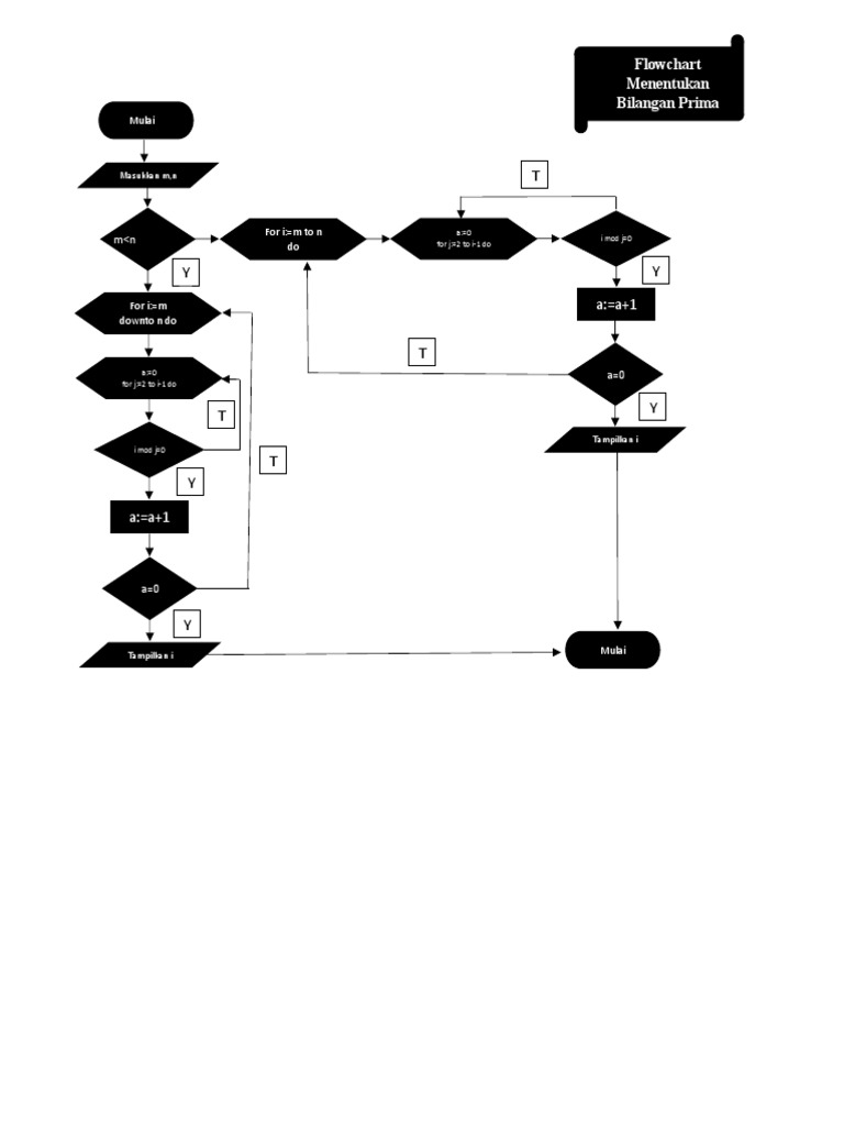 Mulai: Flowchart Menentukan Bilangan Prima | PDF