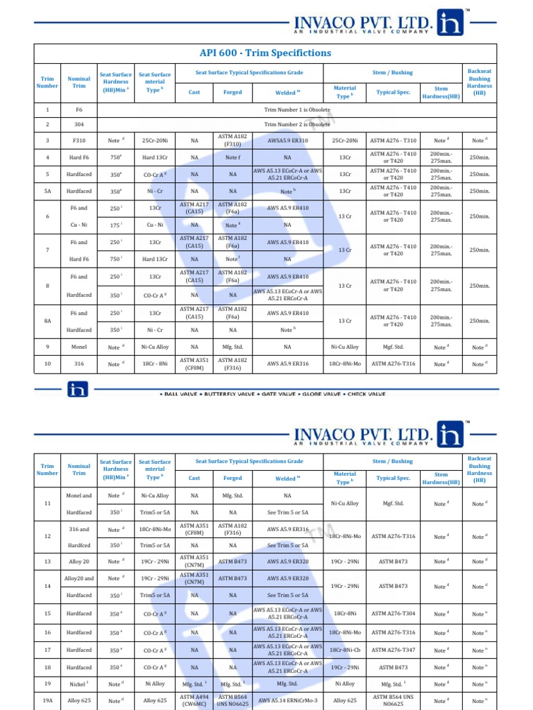 API 600 - Trim | Download Free PDF | Chemical Elements | Transition Metals