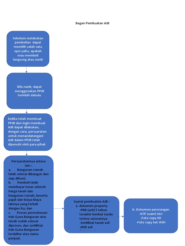 Bagan Pembuatan AJB | PDF | Hukum