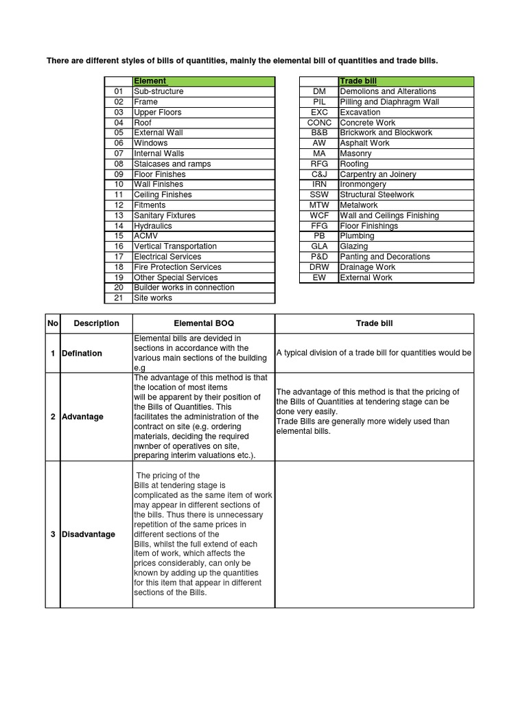 Types of BOQ | PDF | Architectural Elements | Economic Sectors