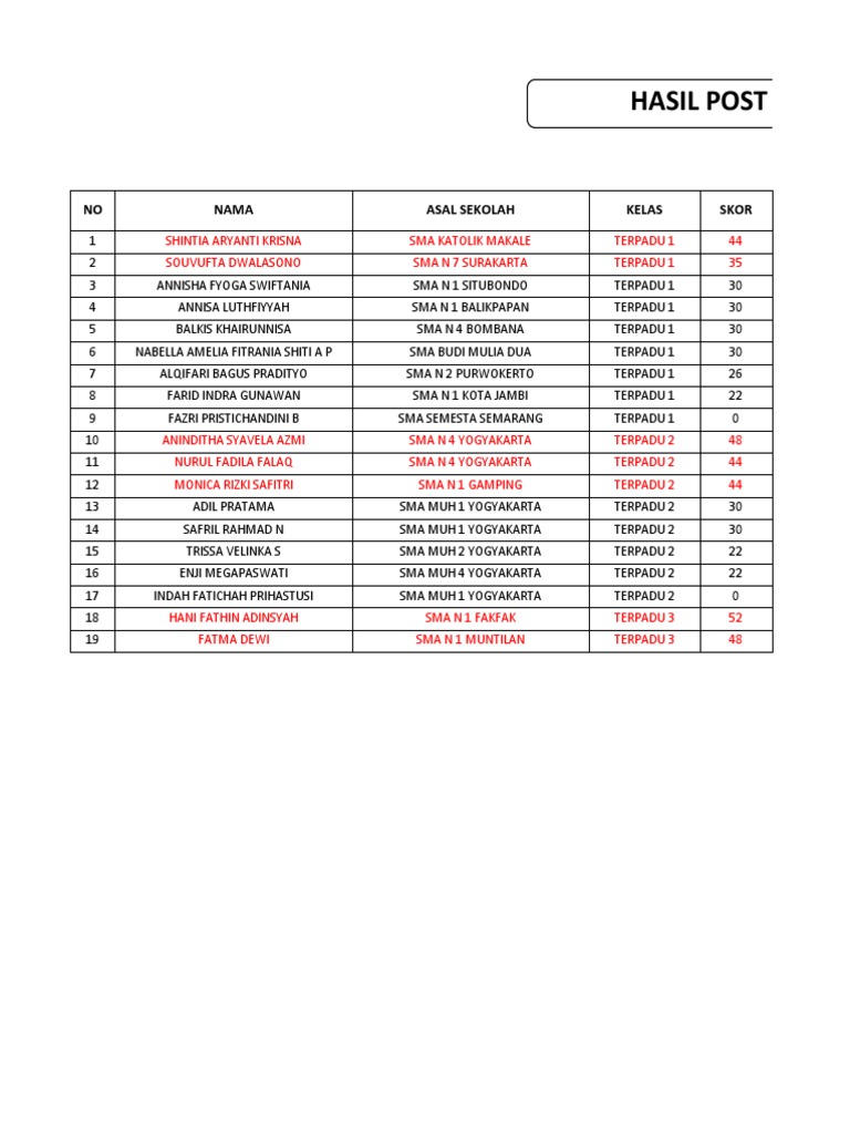 Hasil Post Test 1 TPA | PDF