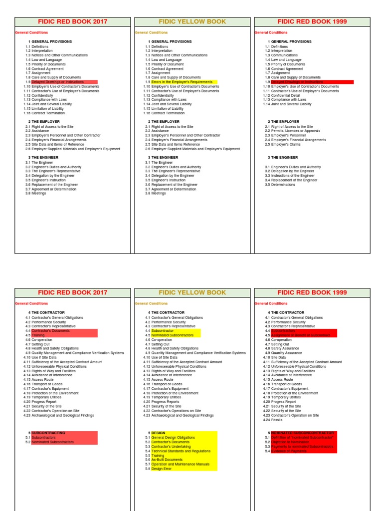 FIDIC Red Book & Yellow Book Content Comparison | PDF | Indemnity ...