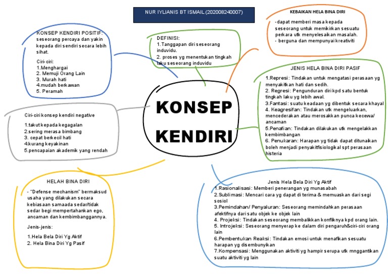Konsep Kendiri | PDF