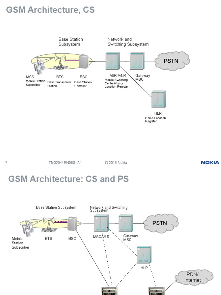 Base Station Subsystem Network and Switching Subsystem: BSC BTS MSS MSC ...