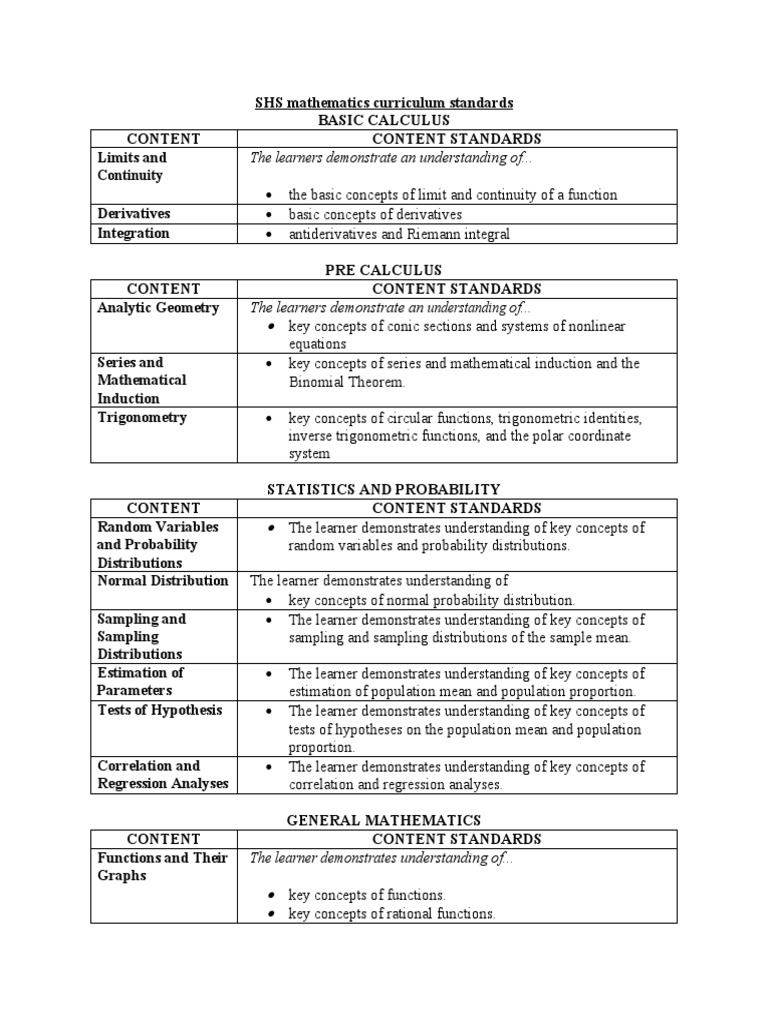 SHS Mathematics Curriculum Standards | PDF | Function (Mathematics ...
