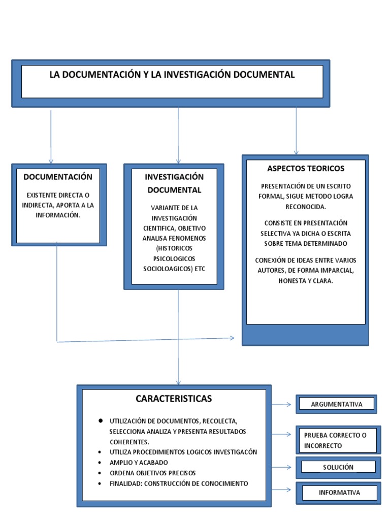 Mapa Conceptual Documentación e Investigación | PDF