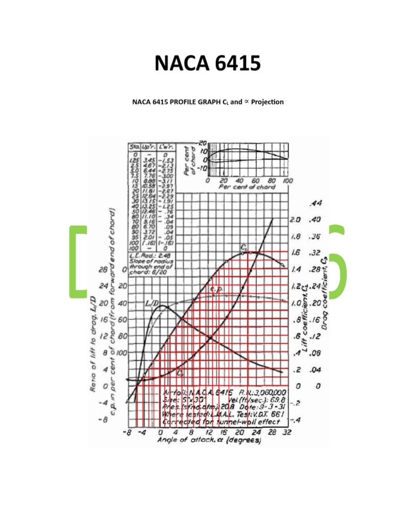 NACA 6415 Airfoil Characteristics Analysis | PDF | Spaceflight ...
