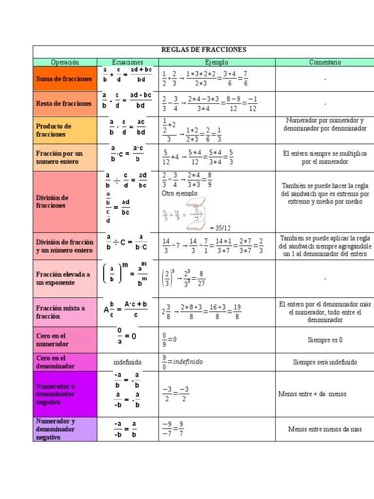 Reglas de Fracciones | PDF | Entero | Teoría de los números