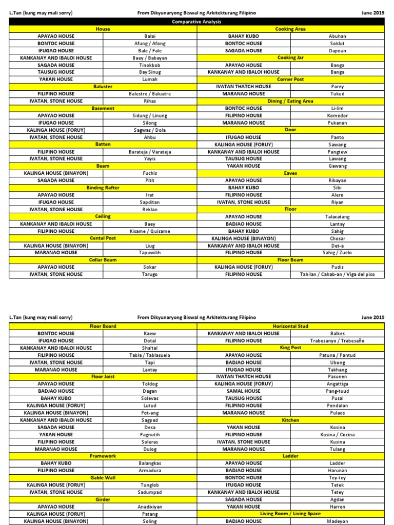 Comparative of Filipino Houses | PDF | Buildings And Structures ...