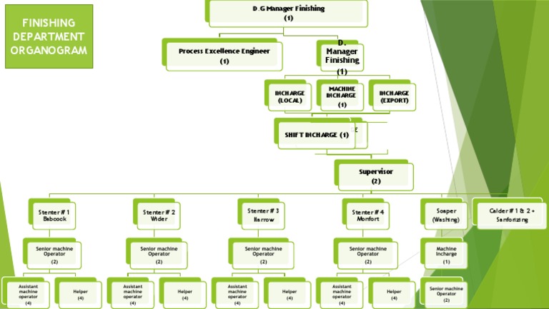 Organogram Temp. | PDF | Textiles