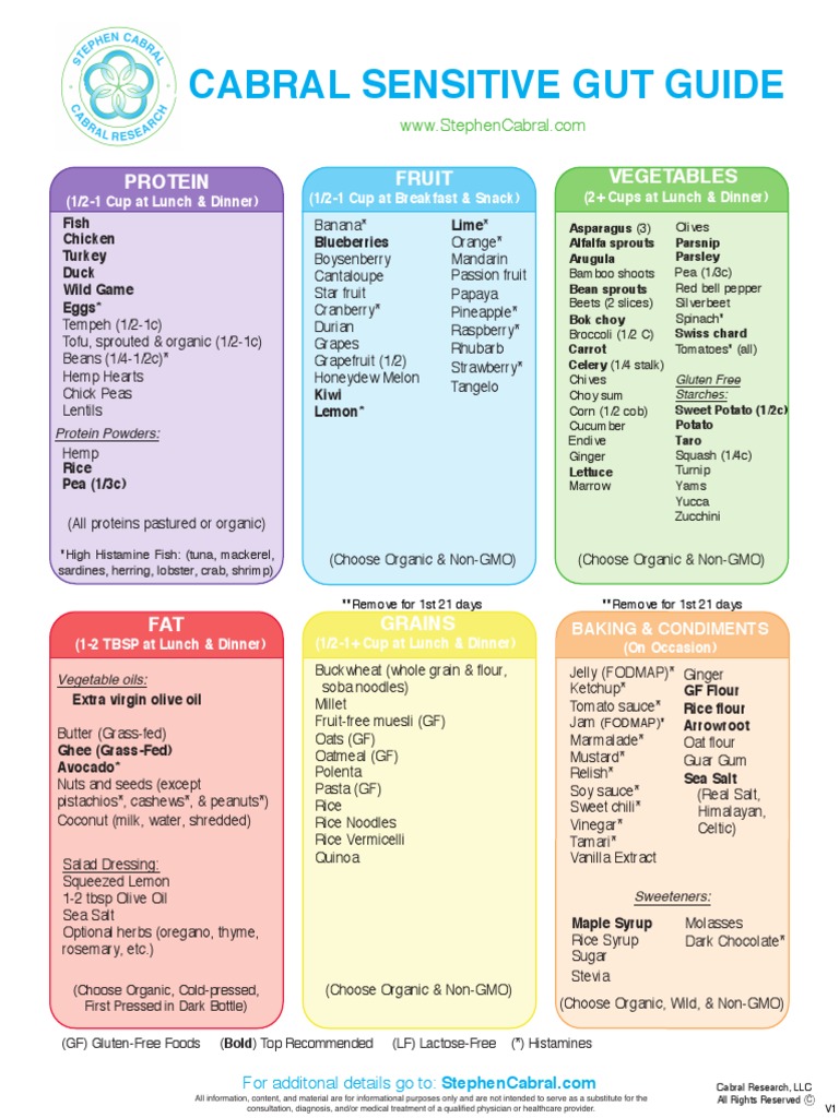 Cabral Sensitive Gut Guide: Protein Vegetables Fruit | PDF | Fruit ...