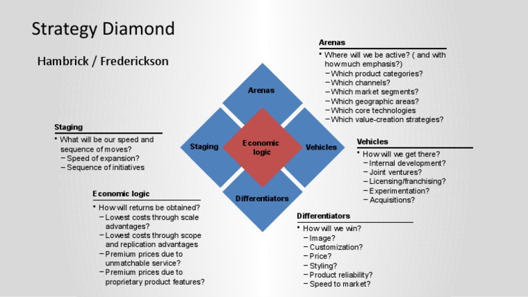 Strategy Diamond | PDF | Market (Economics) | Microeconomics
