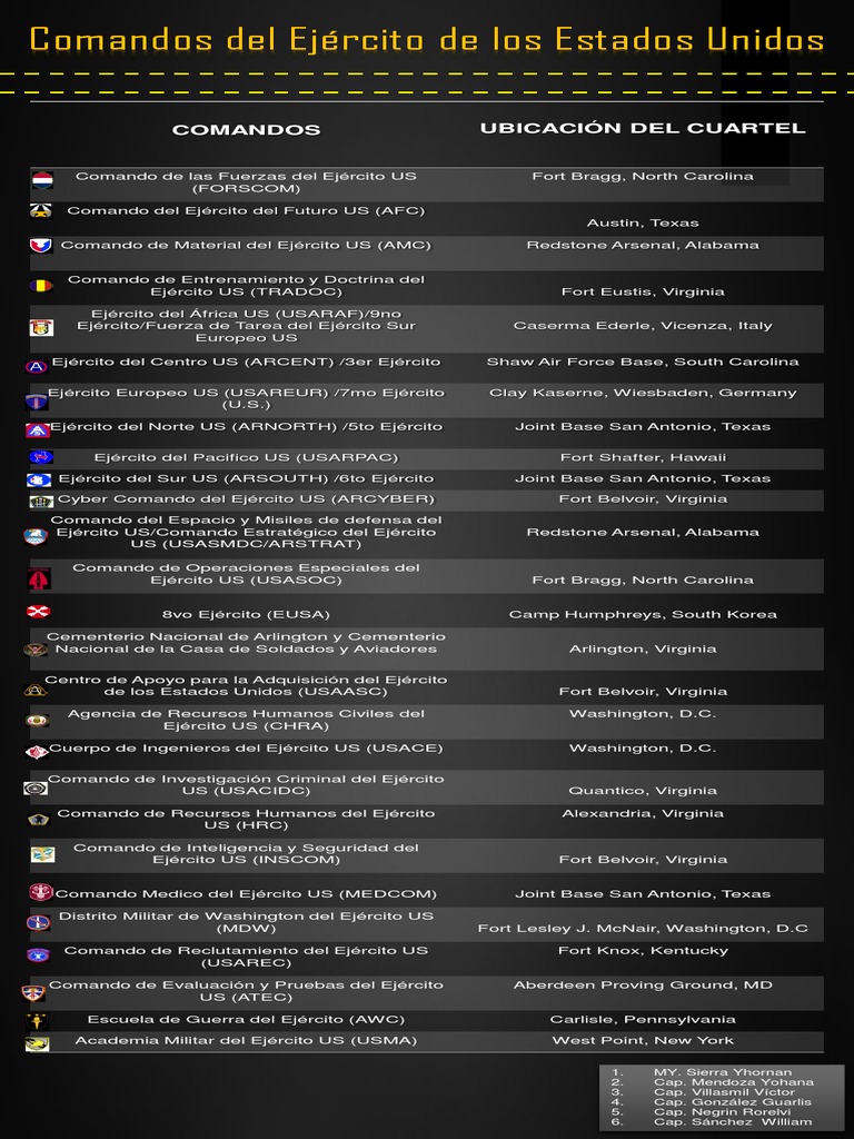 INFOGRAFÍA (Comandos Del Ejército de Los Estados Unidos) | PDF ...