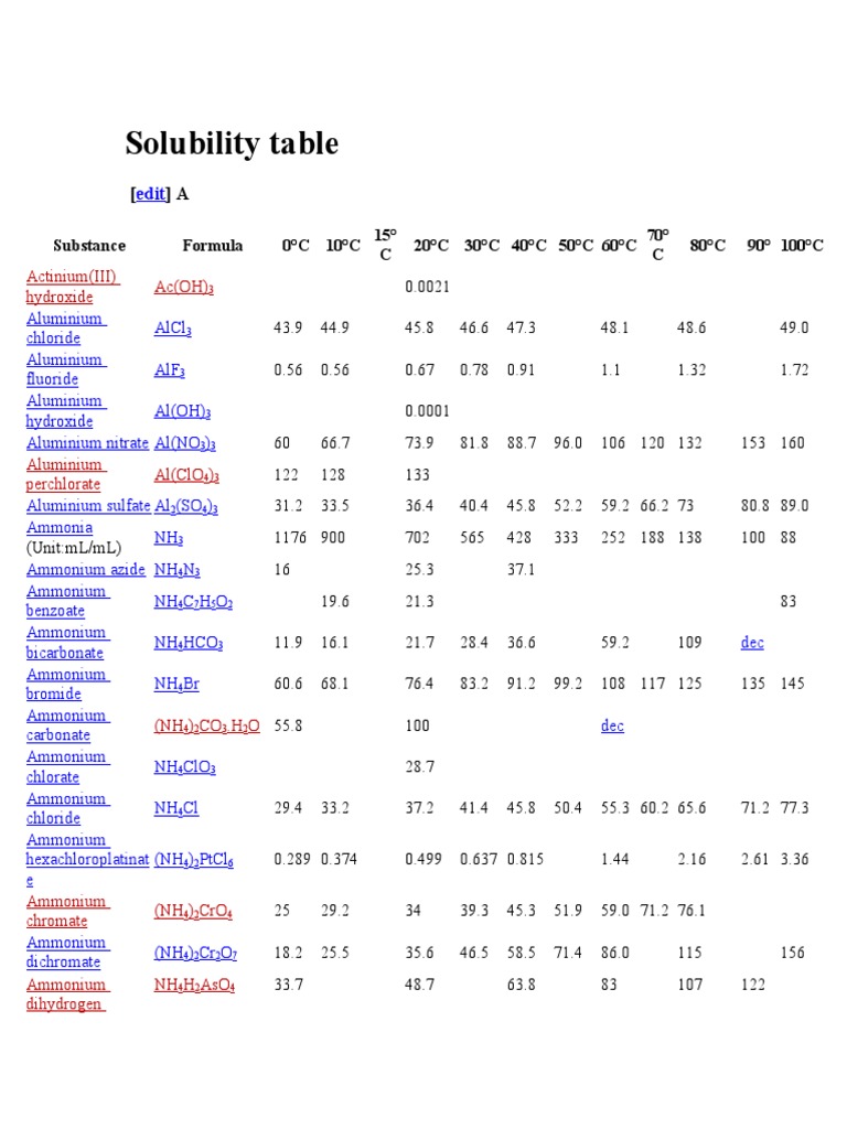 Solubility Table | PDF | Silver | Ammonium