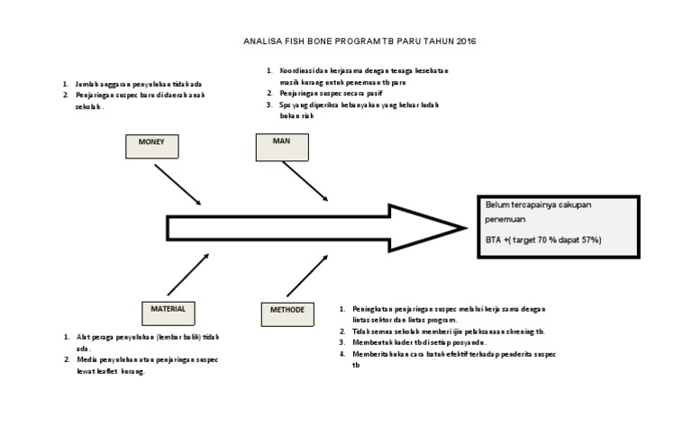 ANALISA FISHBONE TB Paru 2016 | PDF