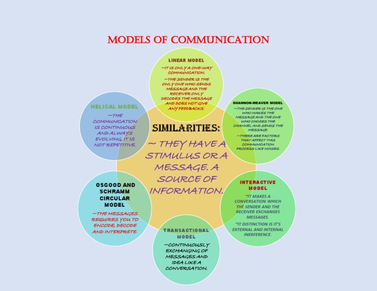 Models of Communication | PDF