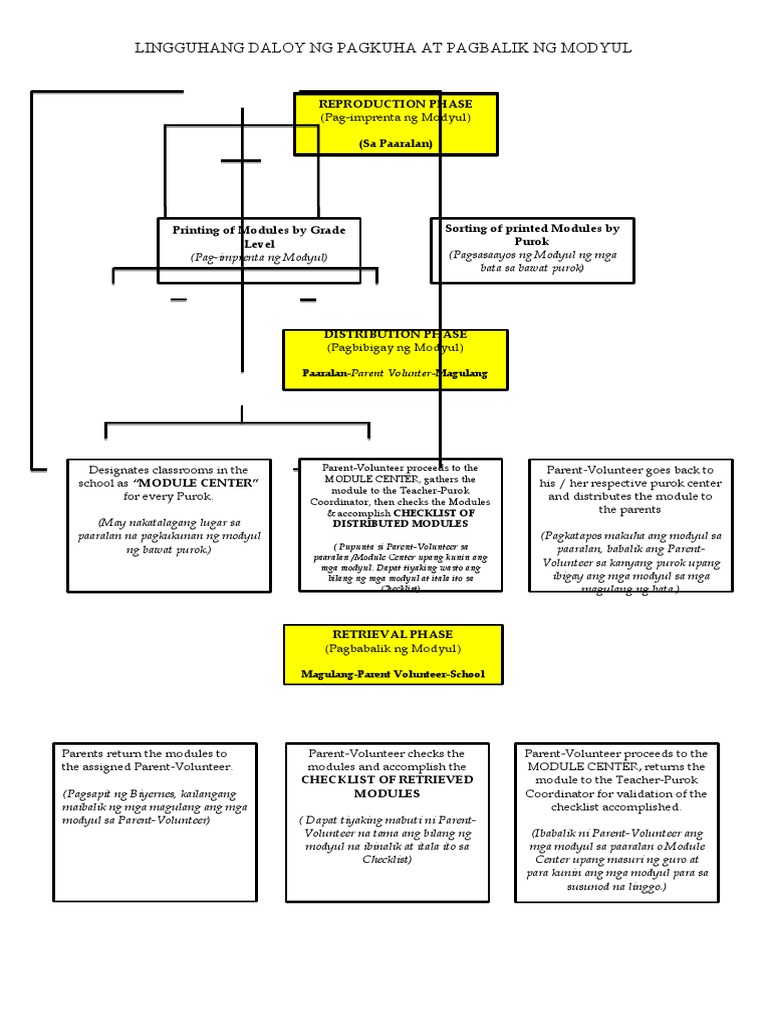Module Distribution and Retrieval Flowchart - Filipino | PDF
