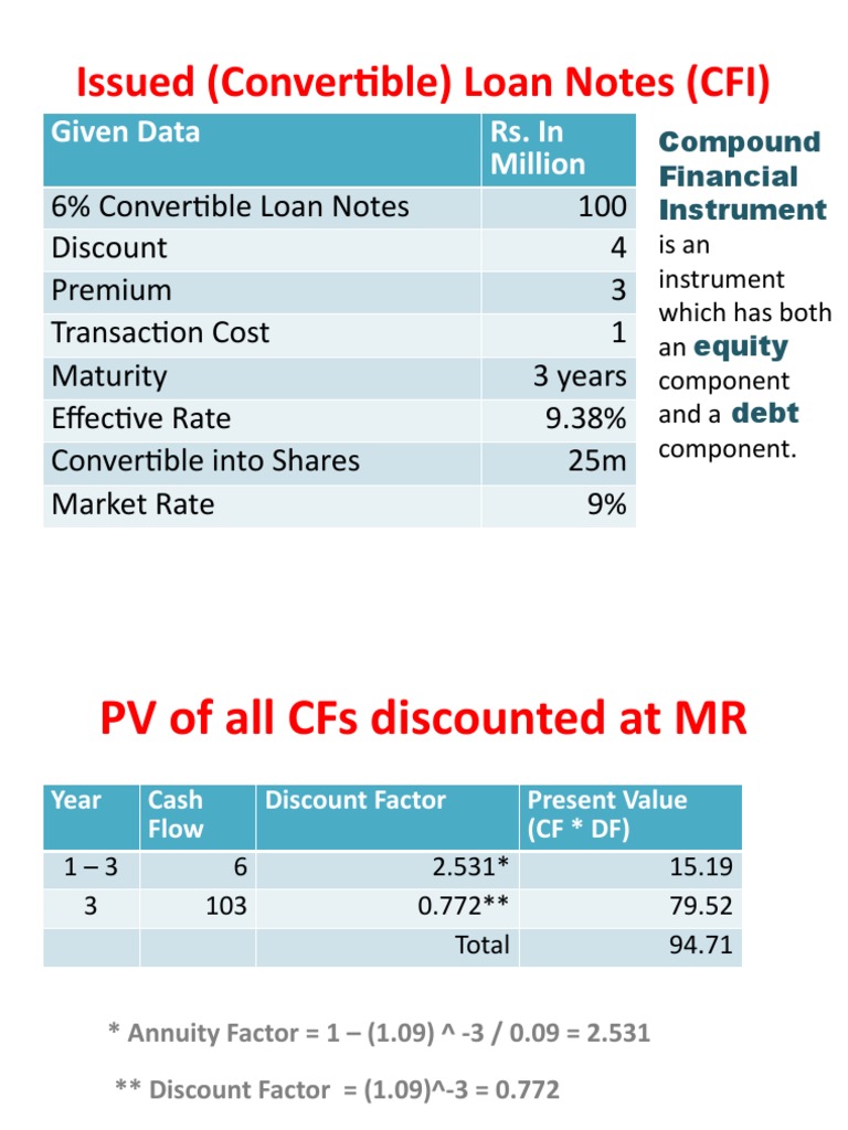 Issued (Convertible) Loan Notes (CFI) : Given Data Rs. in Million | PDF ...