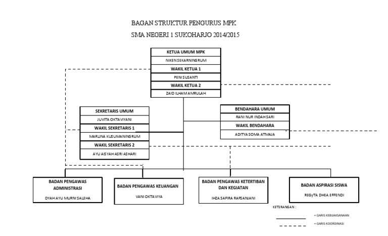Bagan Struktur Pengurus MPK | PDF
