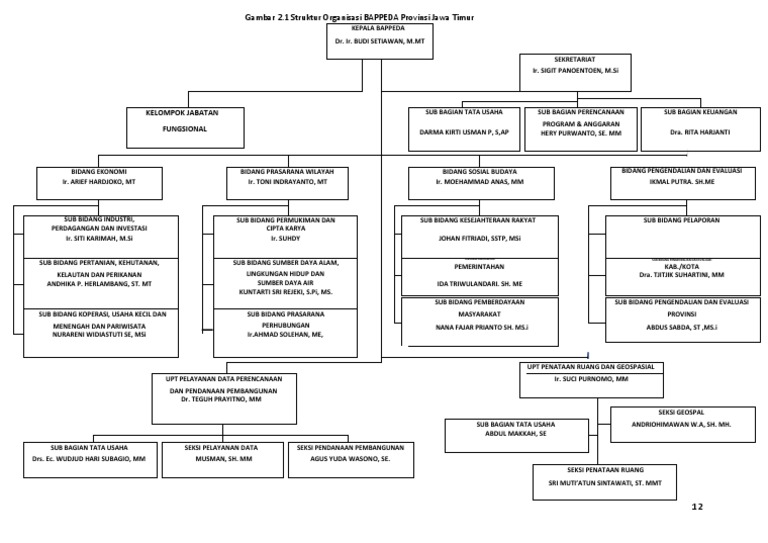 Struktur Organisasi BAPPEDA | PDF