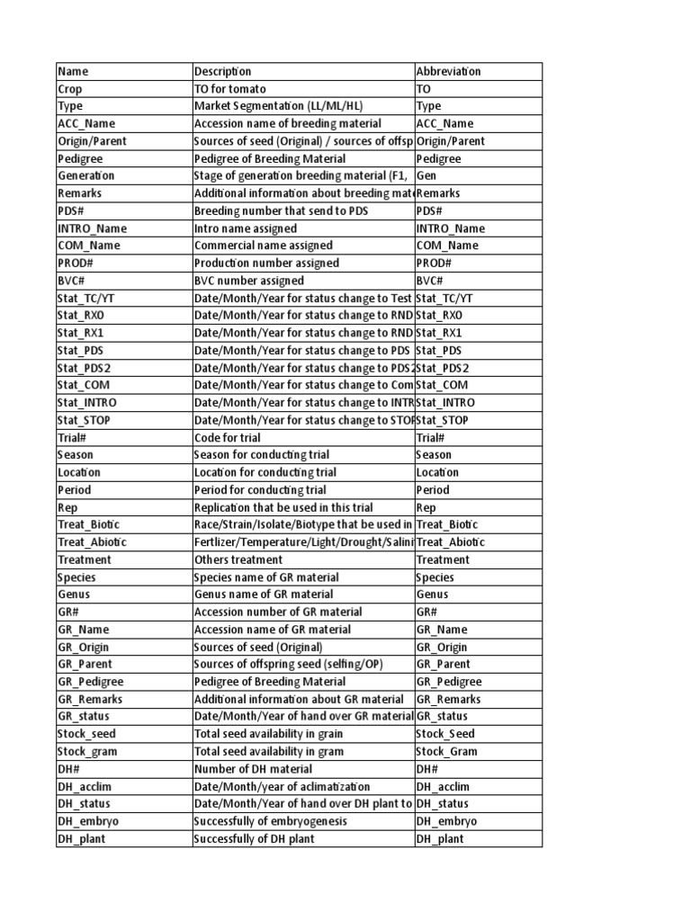 Crop - Variable Characters | PDF | Seedling | Seed