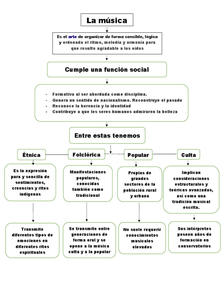Mapa Musica | PDF