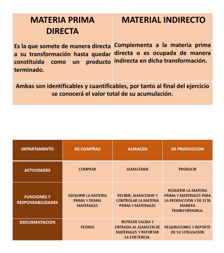 Materia Prima Directa y Material Indirecto | PDF