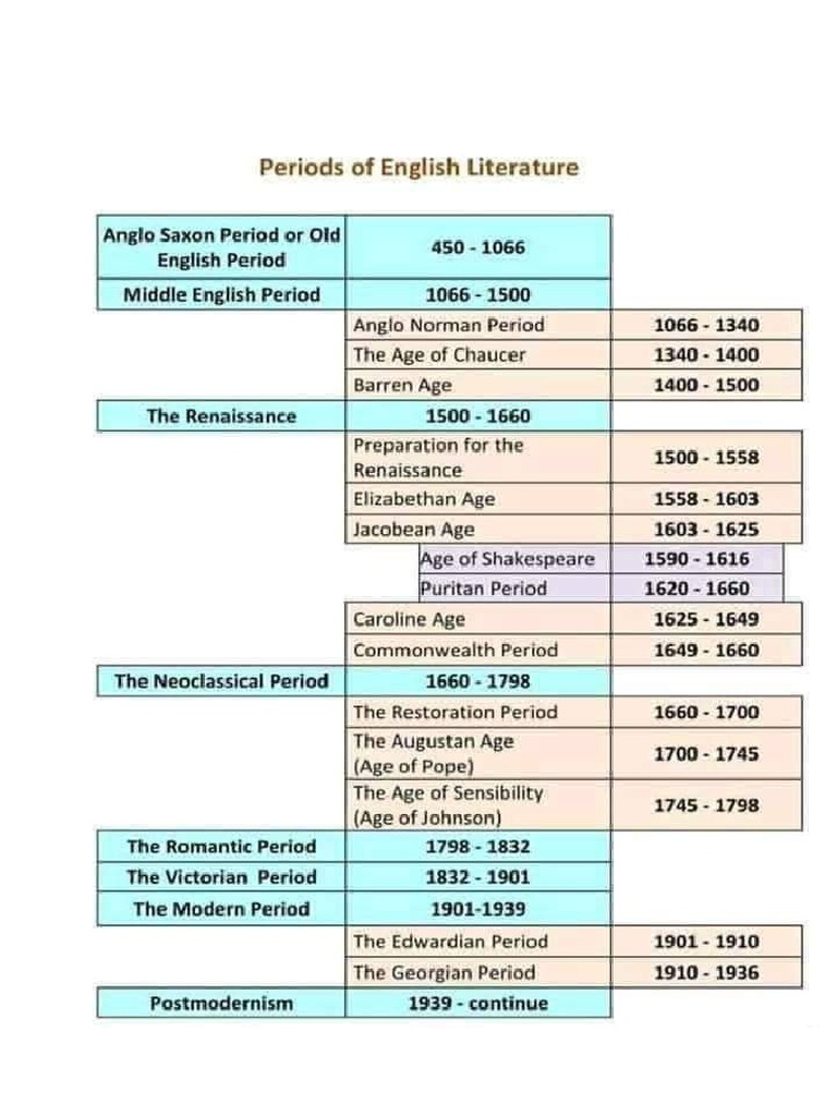 English Literature (Tips and Tricks) | PDF
