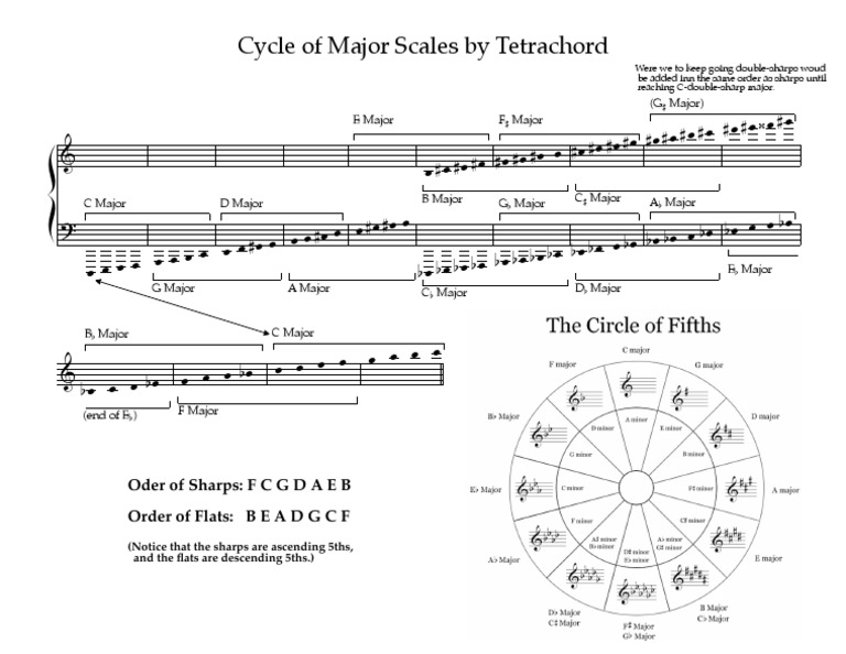 Cycle of Major Scales by Tetrachord: Oderofsharps:Fcgdaeb Orderofflats ...