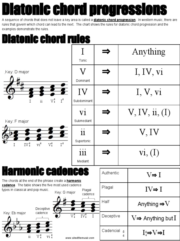 Diatonic Chord Rules: I Anything V I, IV, VI IV I, V, VI VI V, IV, Ii ...