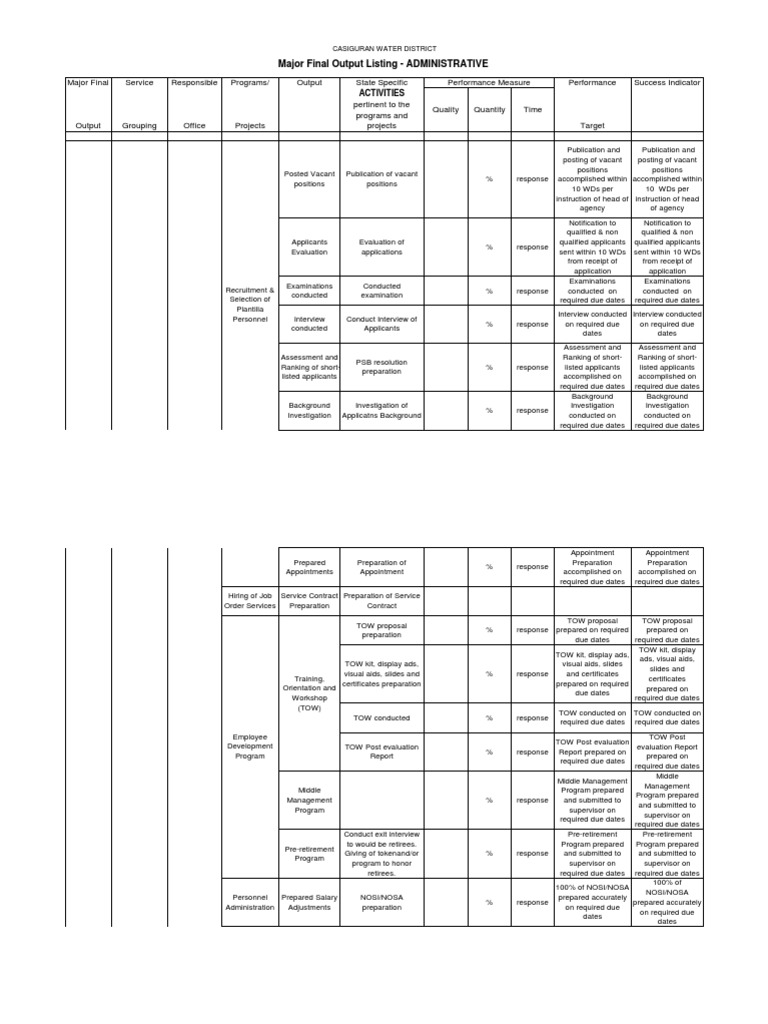 Major Final Output Listing - ADMINISTRATIVE | PDF | Procurement | Business