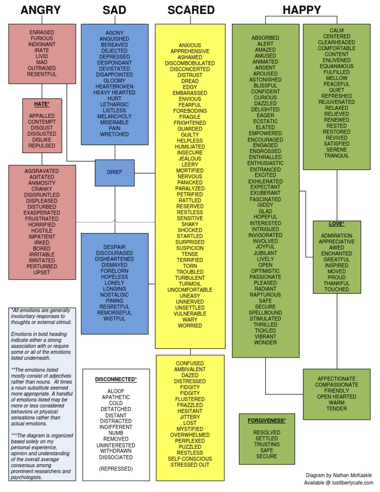 A Visual Representation of Emotions: An Insightful Diagram Grouping a ...