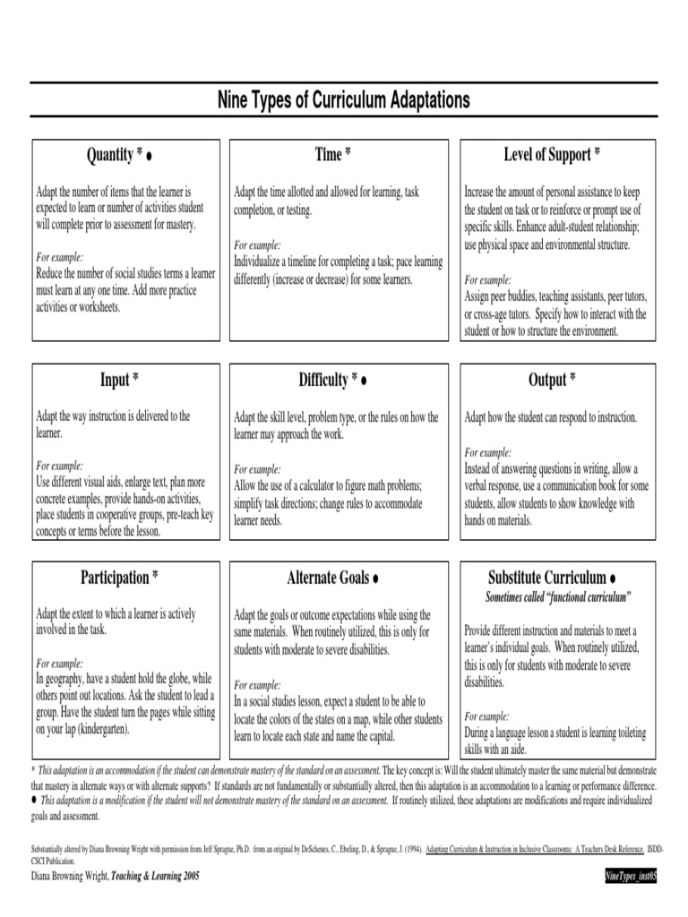 Nine Types of Curriculum Adaptations: Strategies for Accommodating ...