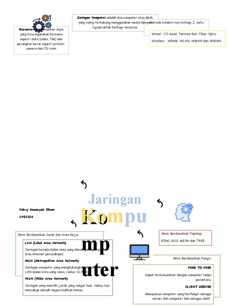Mind Map IoT - Fahzy Nuansyah Ilham - 1903324 - Bidi A | PDF