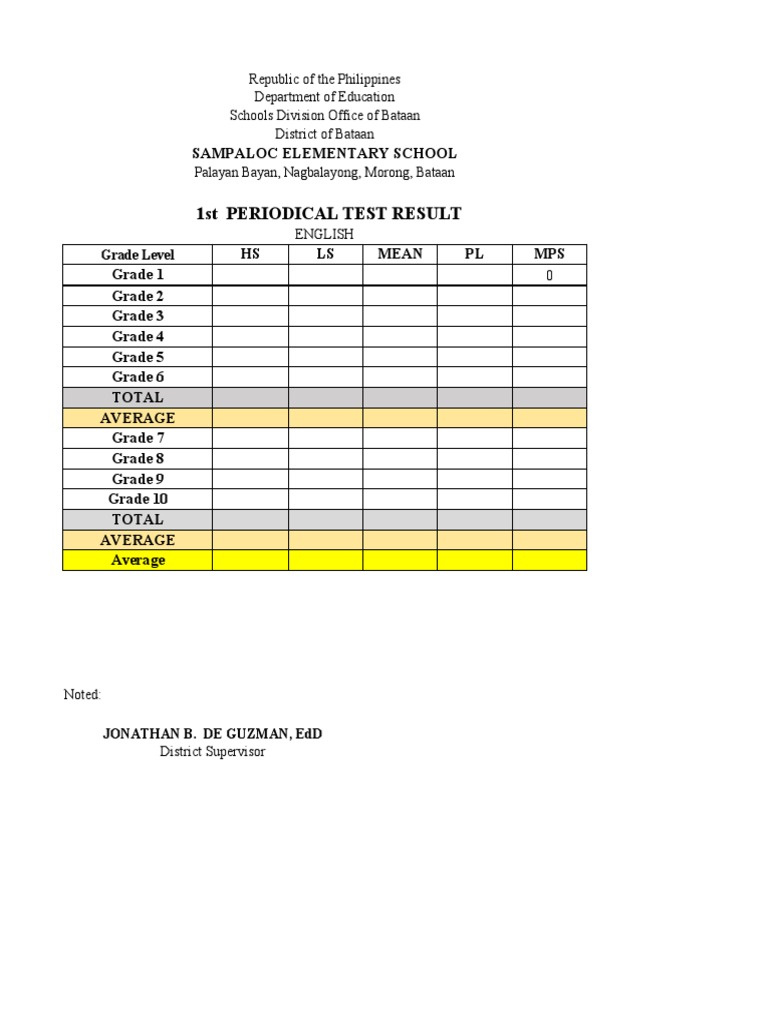 1St Periodical Test Result: Sampaloc Elementary School | PDF ...