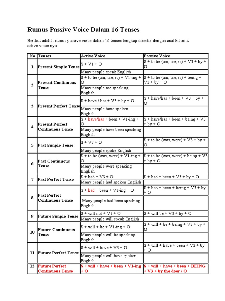 Rumus Passive Voice 16 Tenses | PDF
