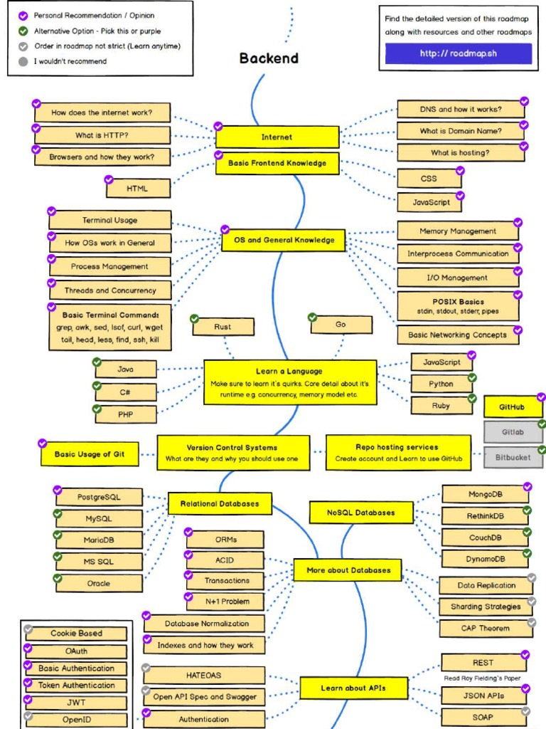 Backend Roadmap | PDF